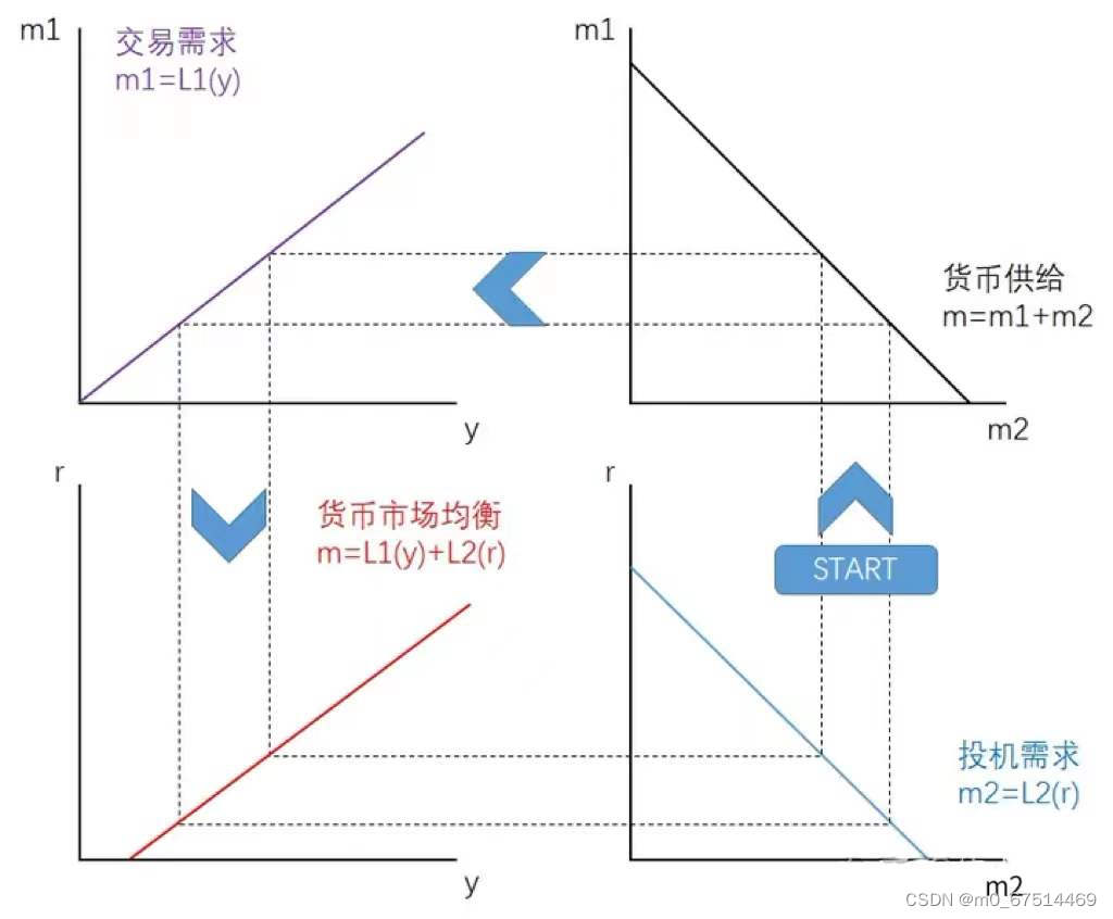 基于IS-LM模型的宏观经济政策成效分析：弹性视角_m0_67514469的博客-CSDN博客