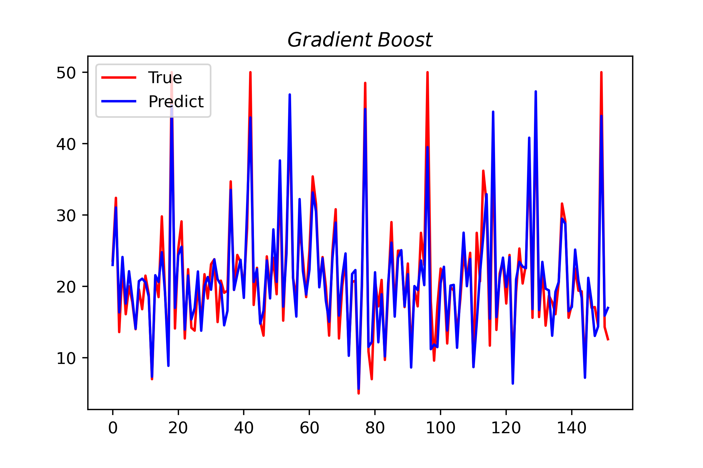 8.GDBT算法原理及实现-CSDN博客