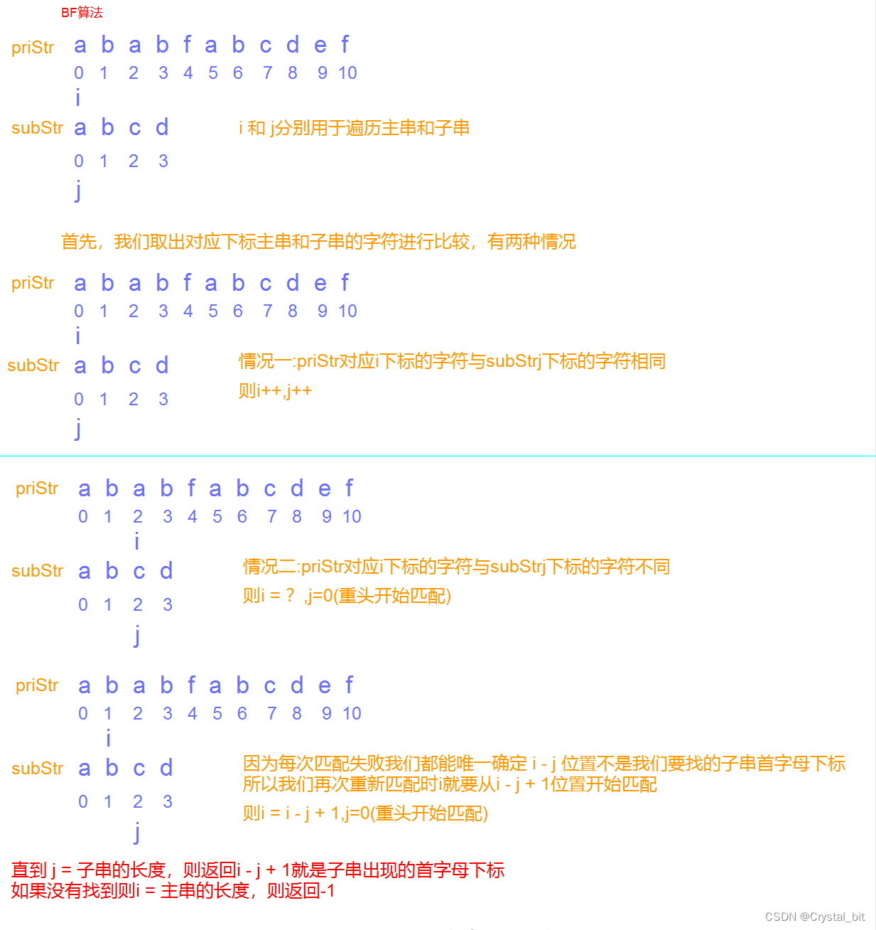 字符串匹配之bf 暴力求解 Kmp算法逻辑分析与实现 打爆专家运算逻辑 Csdn博客