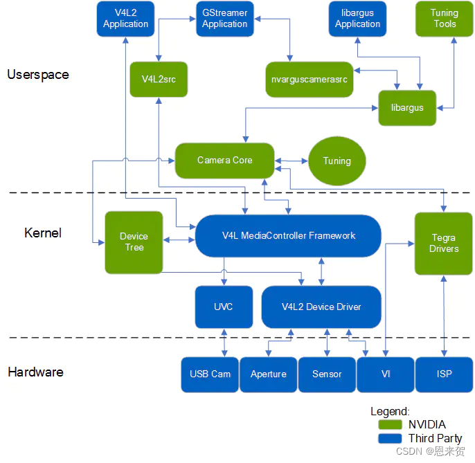 nvidia相机开发--传感器驱动编程指南（1）sensor driver programming guide_nvidia相机开发 传感器驱动-CSDN博客