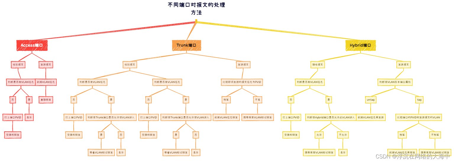 交换机端口Access，Trunk，Hybrid区别（物理链接，报文处理）_access trunk hybrid 区别-CSDN博客