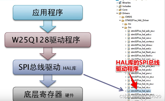 STM32CubeMX之SPI闪存芯片W25Q128-CSDN博客