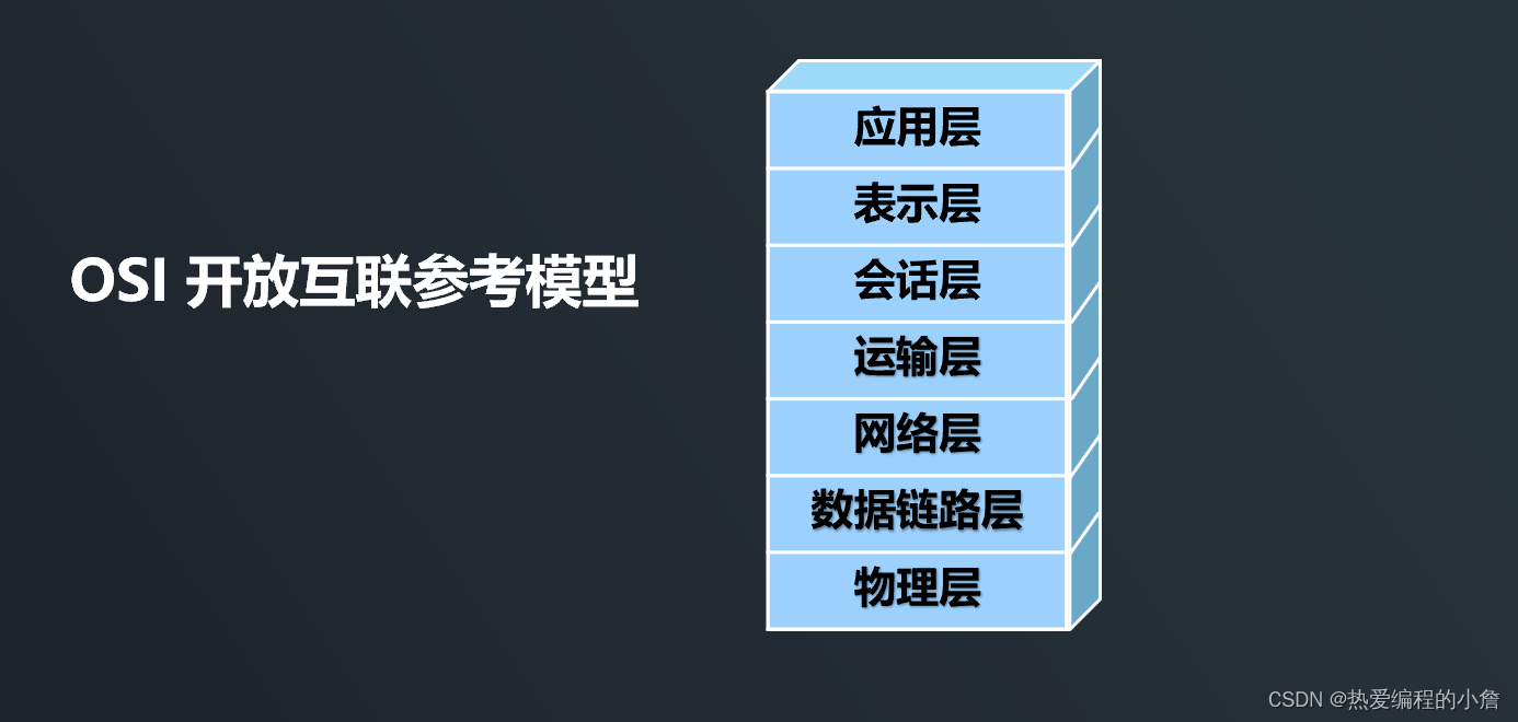 OSI七层体系结构-CSDN博客