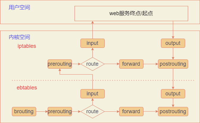 访客wifi隔离实现_ebtables --mark-CSDN博客