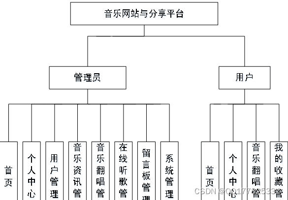 Java基于springbootvue的在线听歌音乐网站与分享平台 Elementuijava实现在线听歌app Csdn博客