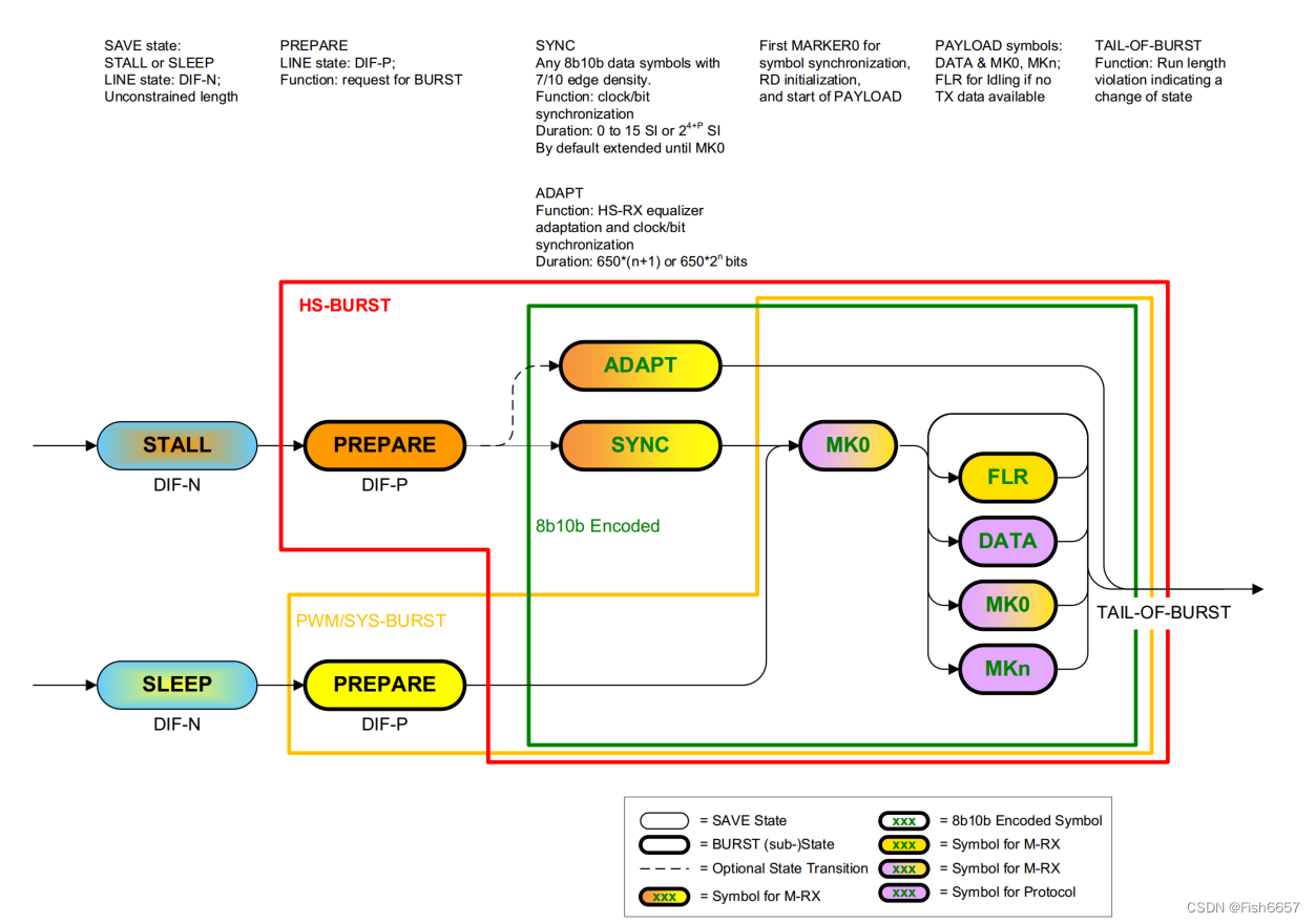 M-PHY状态机详解_hs-burst-CSDN博客
