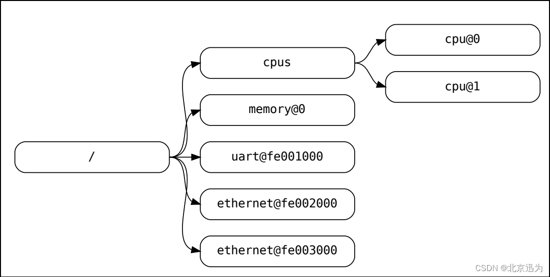 Rk3568驱动指南｜第七期 设备树 第56章 设备树基本语法rk3568设备树 Csdn博客