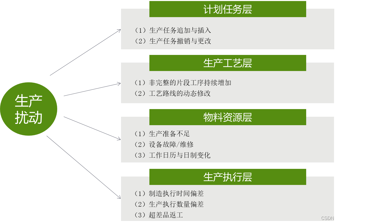 车间动态调度的研究方法动态调度生产 Csdn博客