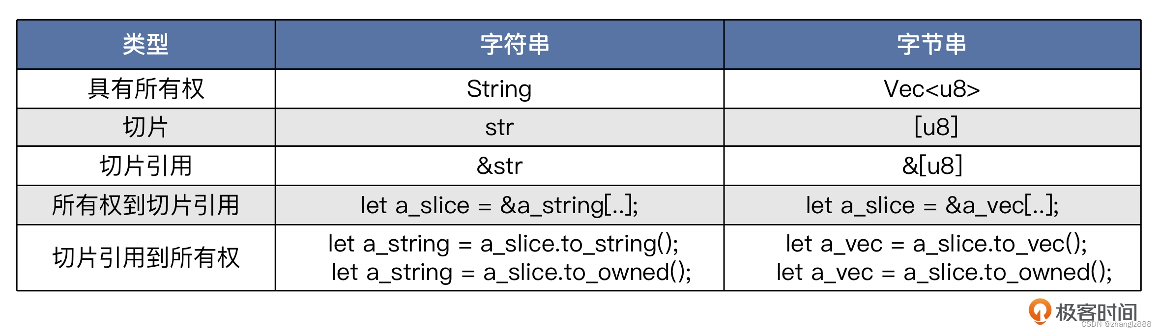Rust 语言从入门到实战 唐刚 读书笔记04rust `andstatic Str 转 Cstr Csdn博客