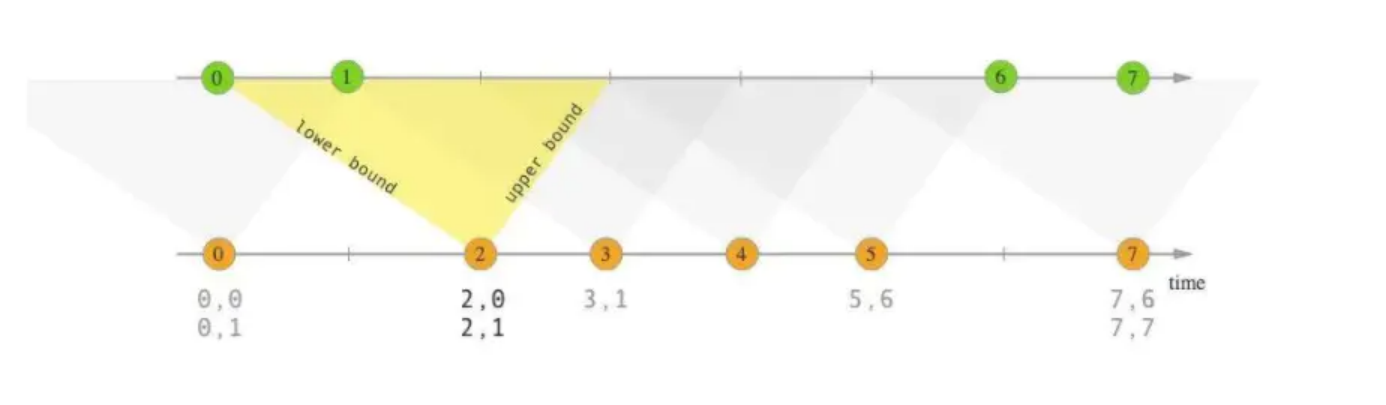Flink详述双流 Join 3 种解决方案 + 2 种优化方案_flink双流join数据延迟-CSDN博客