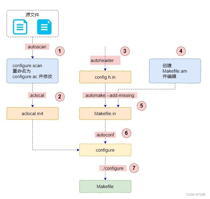 Makefile自动化脚本封装_makefile 写一个wait 脚本-CSDN博客