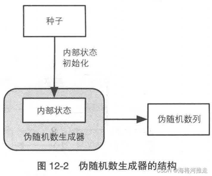 密码学入门(8):密钥和随机数随机数 密钥海将河推走的博客 Csdn博客