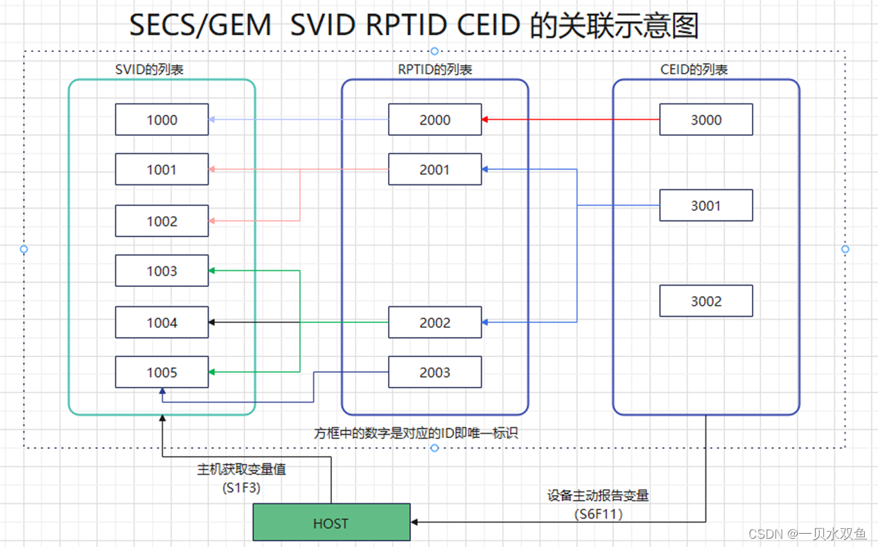 SECS的常用术语介绍与使用_secs协议指令中文-CSDN博客