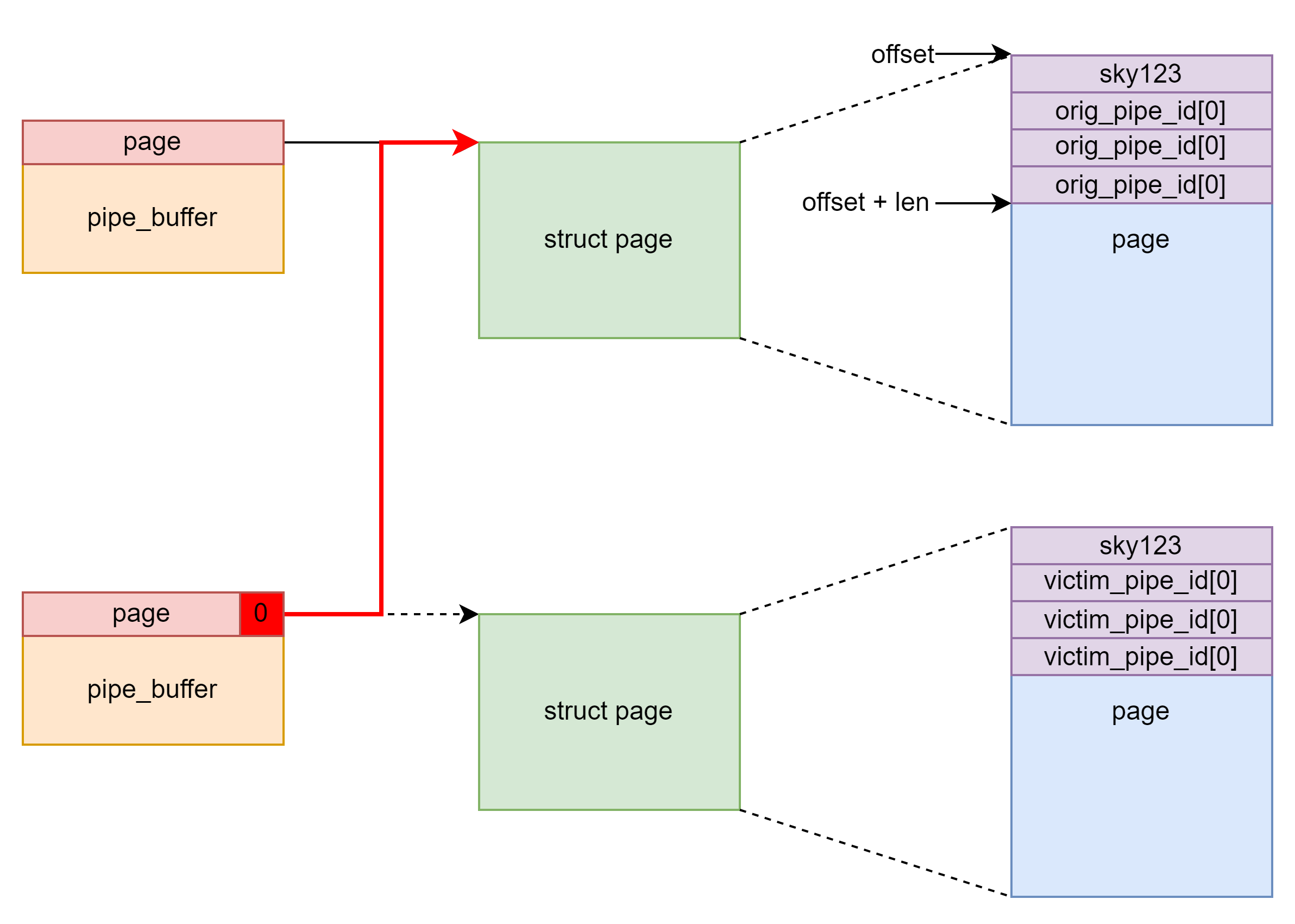 linux kernel pwn 内核利用-CSDN博客