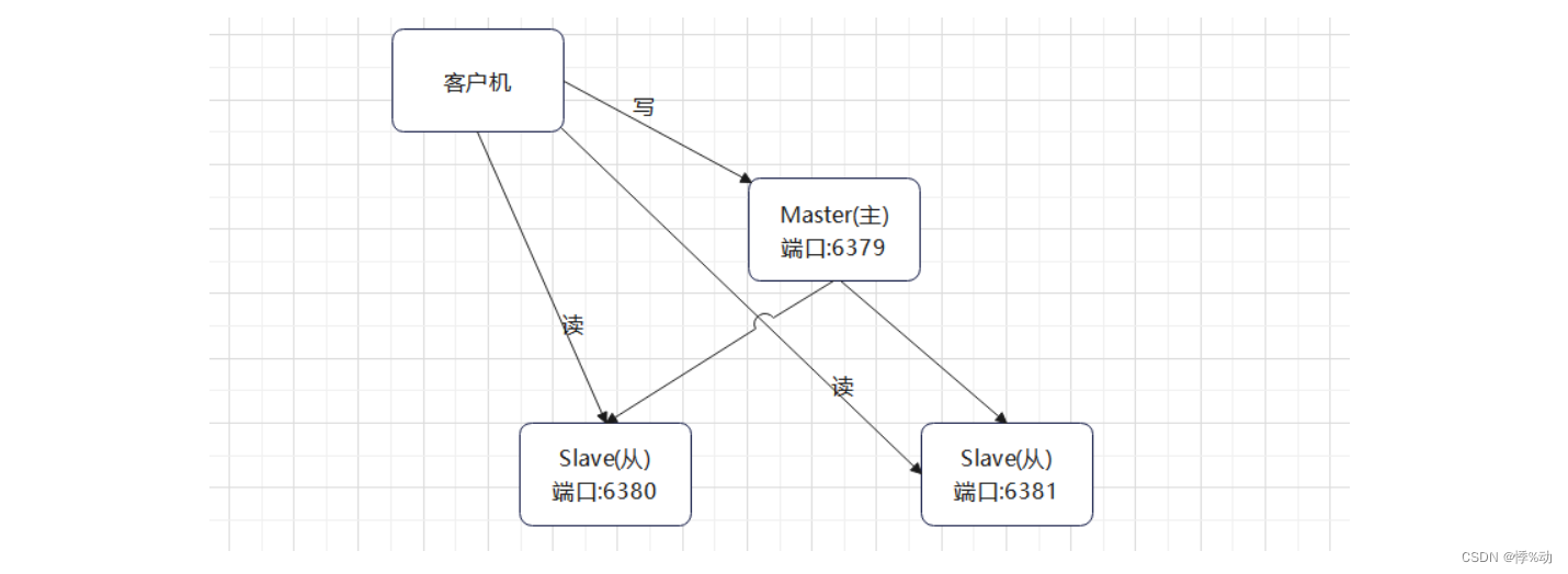 Redis主从复制redis 主从复制 Csdn博客