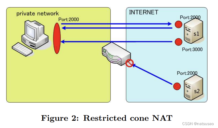 P2P中的NAT技术_对称nat p2p-CSDN博客