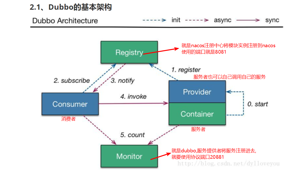 微服务使用Dubbo设置的端口和server.port的区别_nacos 20881-CSDN博客