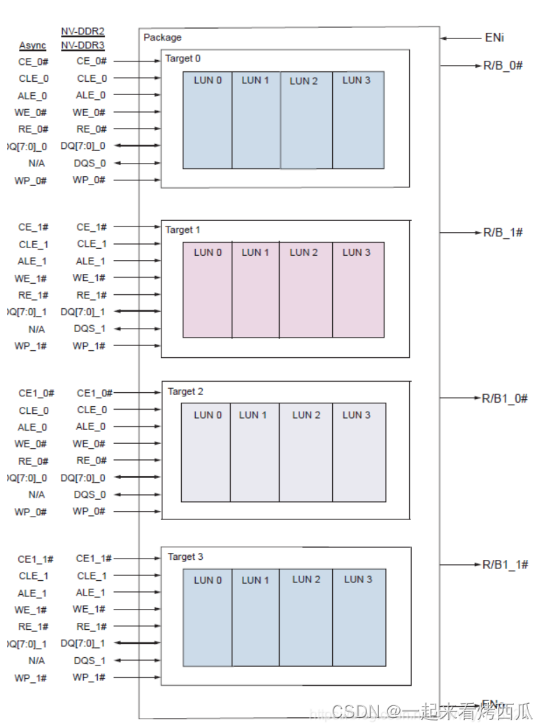 Nand Flash基本概念整理 Nand Die是什么意思 Csdn博客