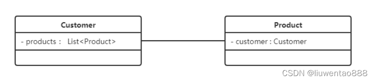 类与类之间关系的表示方式 Umluml图相互持有怎么表示 Csdn博客