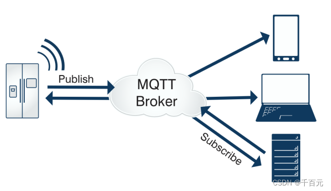 MQTT简介_mqtt官网-CSDN博客