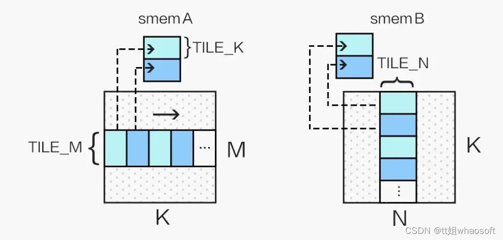CUDA 矩阵乘法优化_cuda implicit gemm-CSDN博客