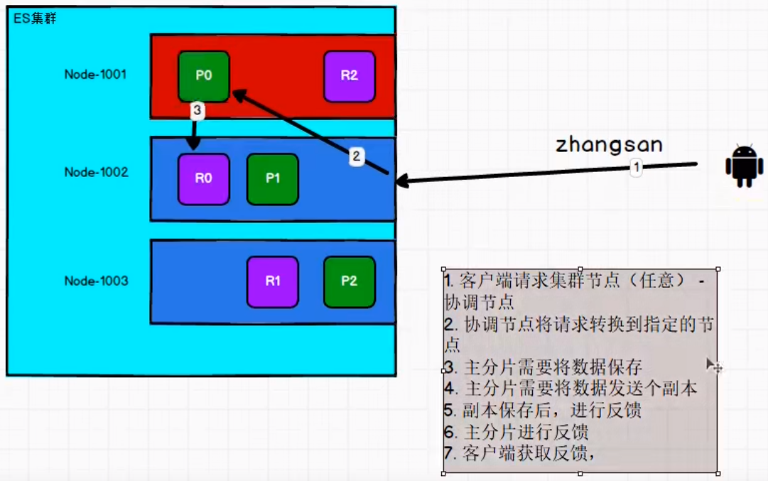 Es分片副本设置及集群部署 Es主分片和副本分片 Csdn博客