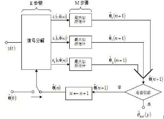 基于EM参数估计的SAGE算法的MATLAB仿真-CSDN博客