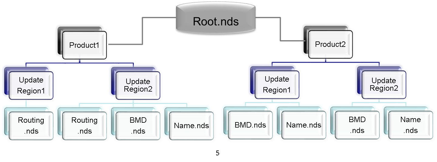 【导航地图DB-NDS地图格式】_nds.productdb > updateregiontable-CSDN博客