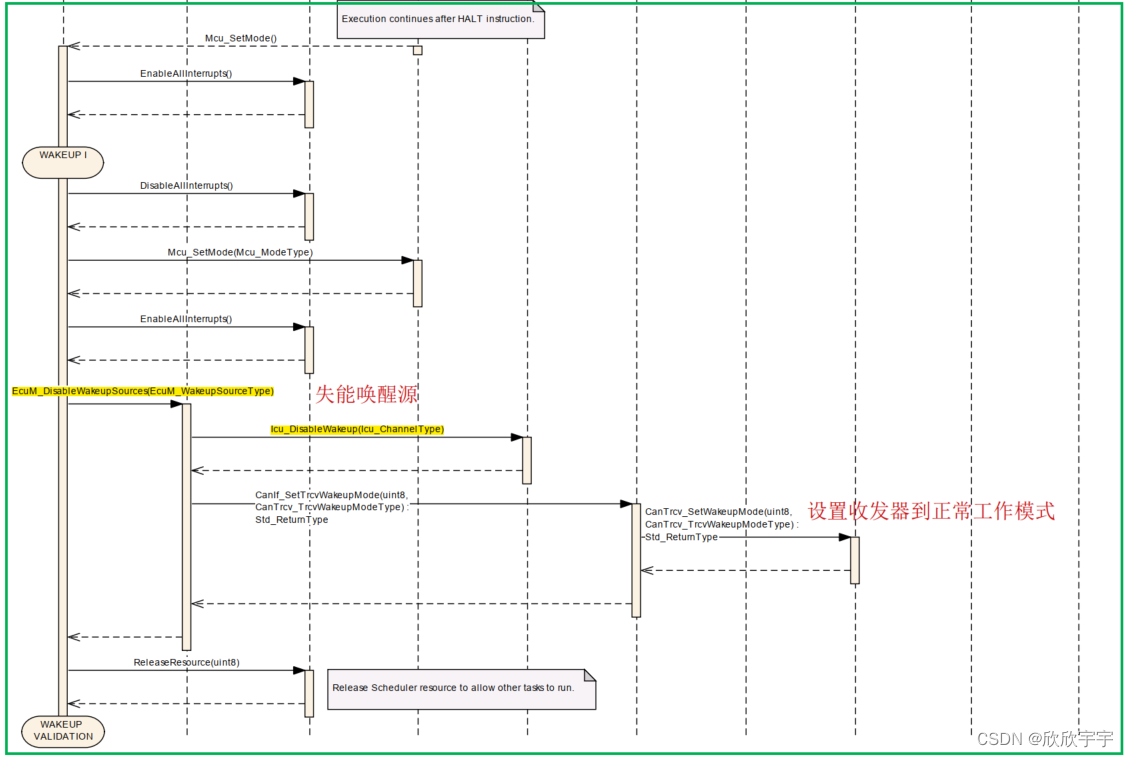Autosar NM : 网络是如何被唤醒的＜一＞_ecu网络唤醒-CSDN博客