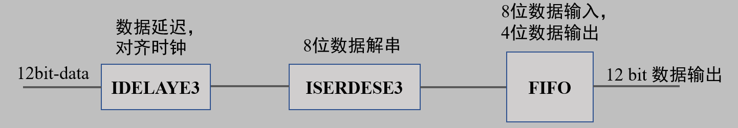 XILINX Ultrascale+ FPGA学习（3）——多通道 高速12-bit ADC LVDS信号解串_lvds fpga解码-CSDN博客