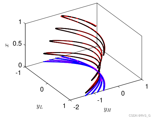 A composite neural network that learns from multi-fidelitydata: Application to function ...