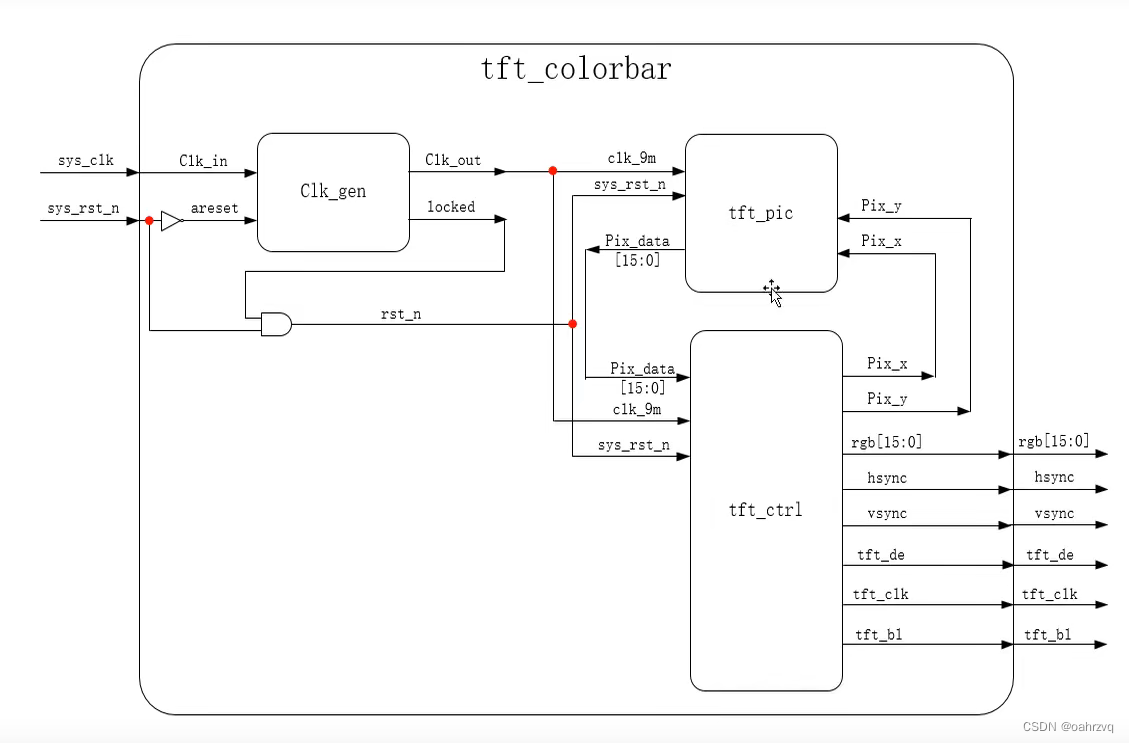 FPGA实现LCD显示屏显示彩条_fpga实现曲线-CSDN博客