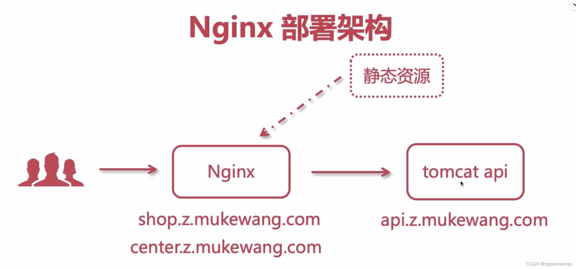 Nginx 动静分离 Csdn博客