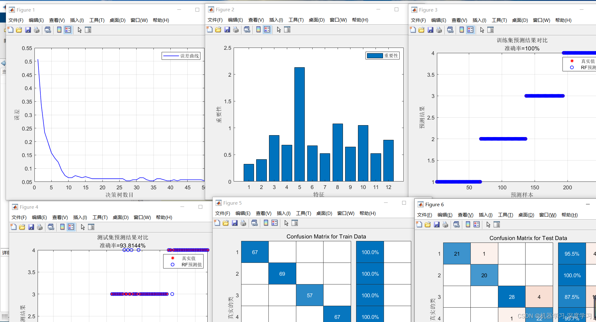 基于随机森林的分类预测多特征分类预测及变量重要性排序。多特征输入单输出的二分类及多分类模型。程序内注释详细，直接替换数据就可以用。程序语言为matlab，程序可出分类效果图，迭代优化图，混淆