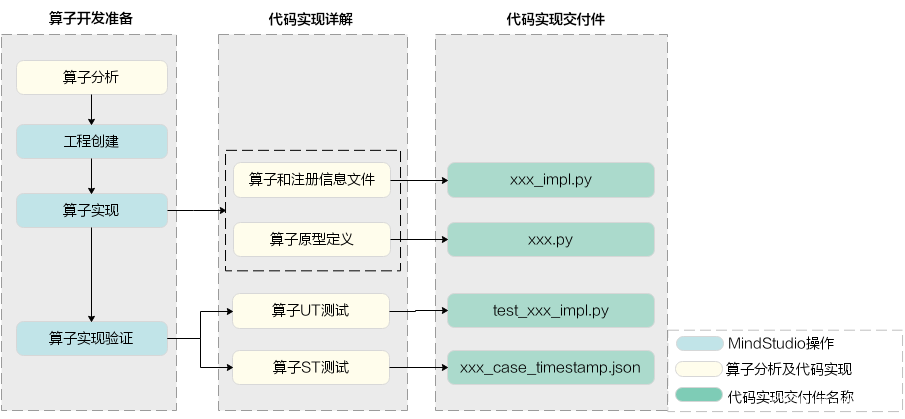 Mindspore框架tbe算子开发全流程tbetensor Boost Engine Fe开发 Csdn博客