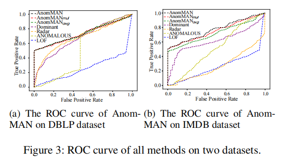 【图异常检测论文解读】AnomMAN: Detect Anomaly on Multi-view Attributed Networks_anomman: detect anomaly on ...