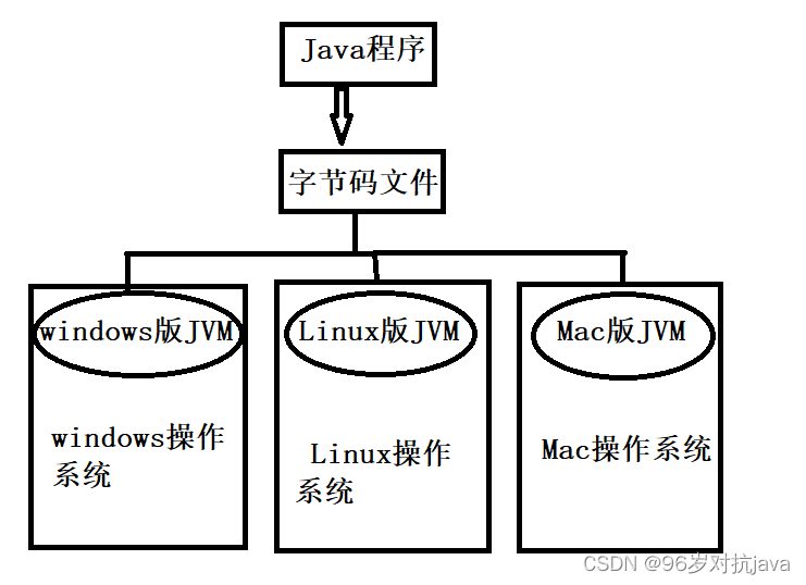 跨平台的语言Java和跨语言的平台JVM-CSDN博客