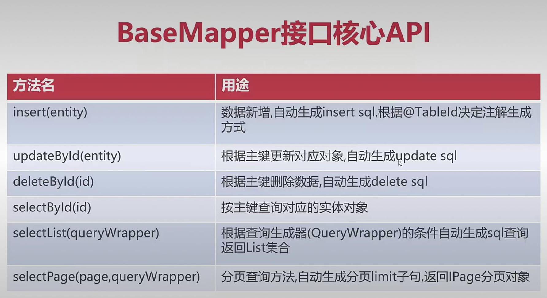 SSM整合及MyBatis-Plus的使用_ssm整合mybatisplus-CSDN博客