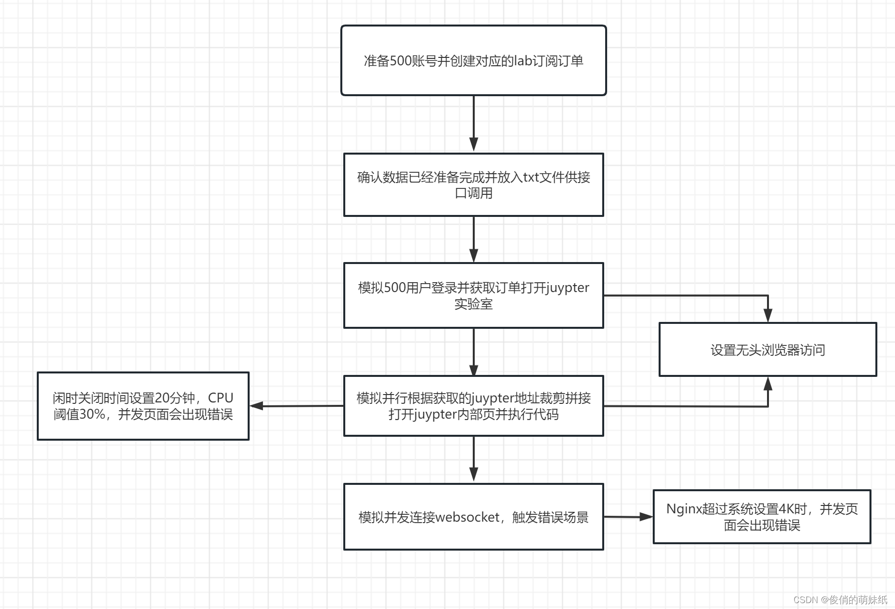 Python+selenium+JupyterECI容器压测_selenium grid 做压测-CSDN博客