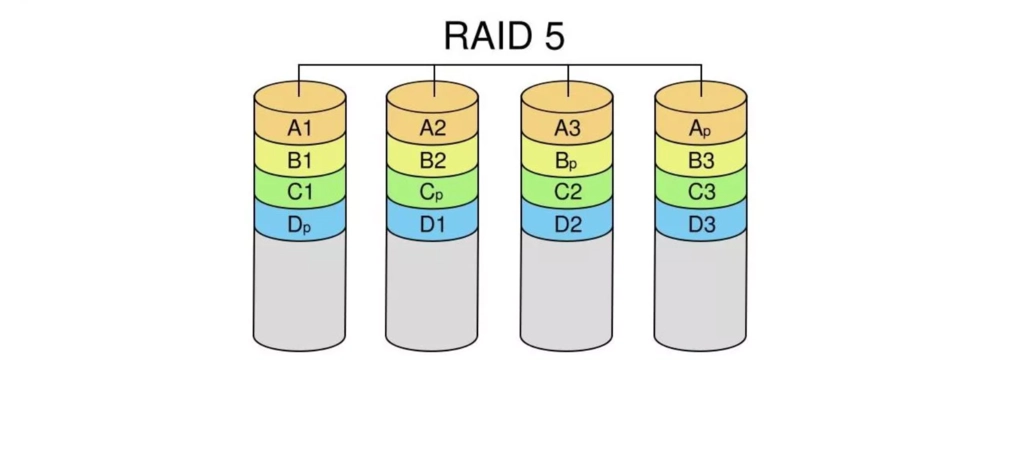 RAID介绍及RAID5配置实例-CSDN博客