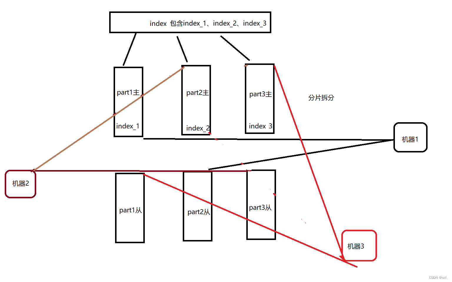 Elasticsearch学习篇5《elasticsearch源码解读与优化实战》张超 读书笔记张超老师 讲es Csdn博客