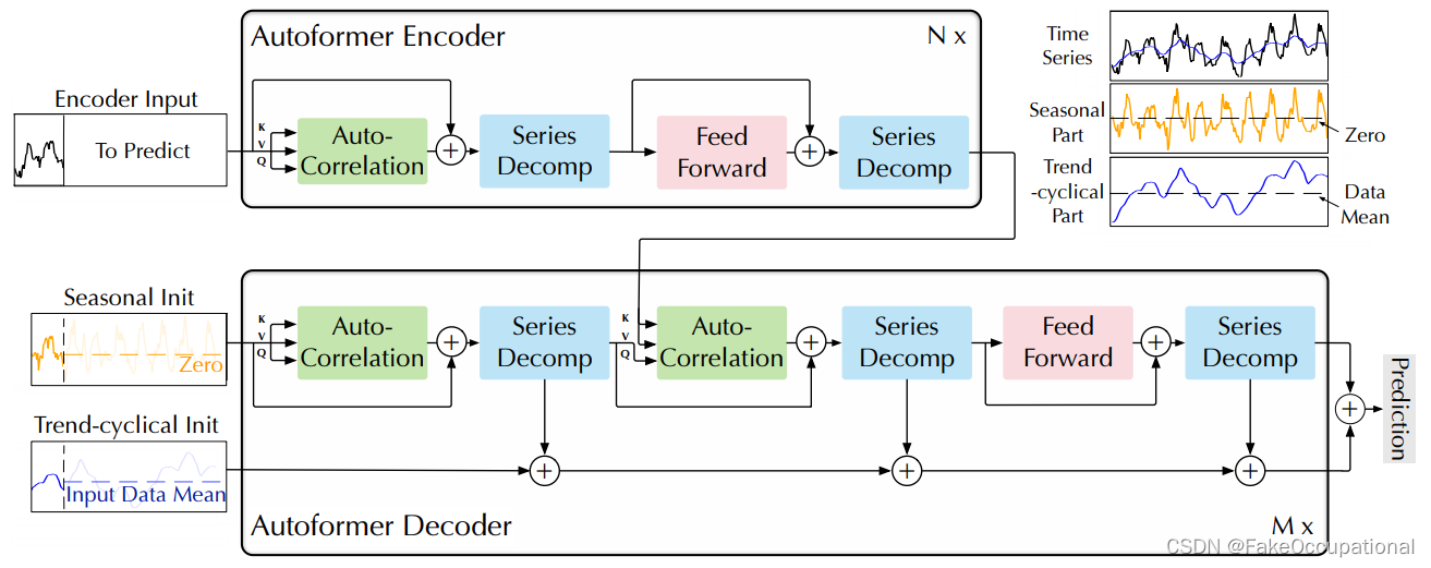 Timestamp Encoding FEDformer_ Frequency Enhanced Decomposed Transformer for Long-term Series ...
