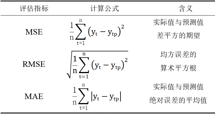 回归预测模型评估指标（MSE、RMSE、MAE）_rmse的值在什么范围比较合适-CSDN博客