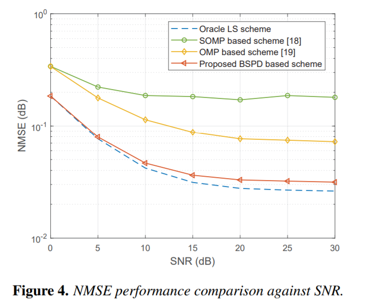 NMSE信道仿真_two-timescale channel estimation for reconfigurabl-CSDN博客