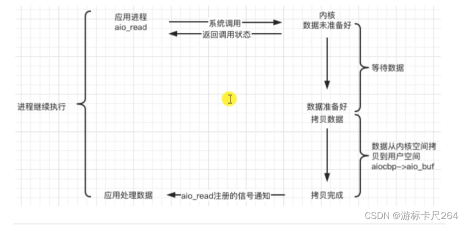 Ccio复用,同步异步协议及两种高效数据处理模式模式c异步游标卡尺264的博客 Csdn博客