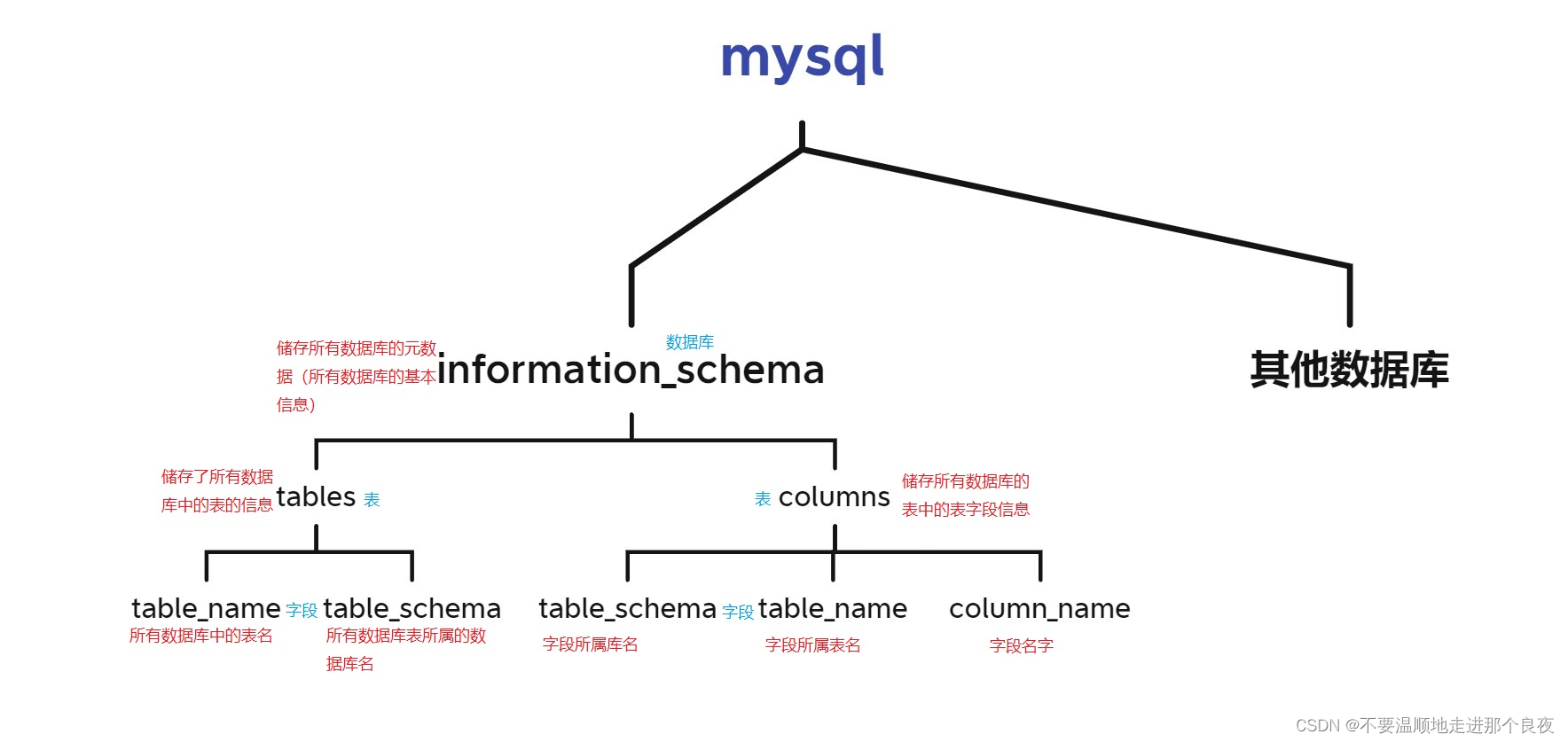 【笔记】web安全基础_cwe89 怎么修复-CSDN博客