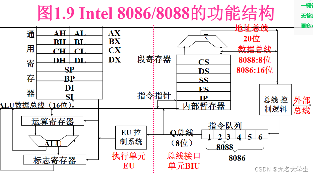 微机系统与接口——1.微型计算机基础_8088微处理器的字长是多少-CSDN博客