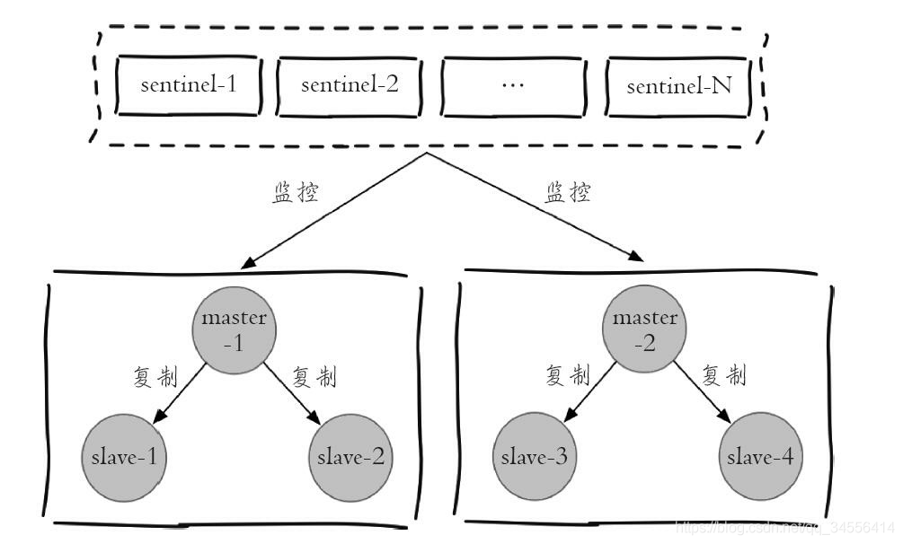 redis：sentinel的安装与部署_redis sentinel部署-CSDN博客