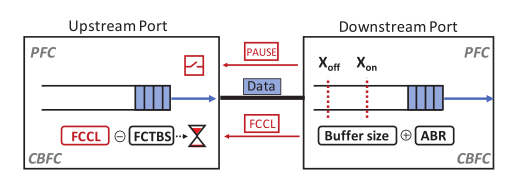 SIGCOMM‘2021 Congestion Detection in Lossless Networks 阅读笔记-CSDN博客