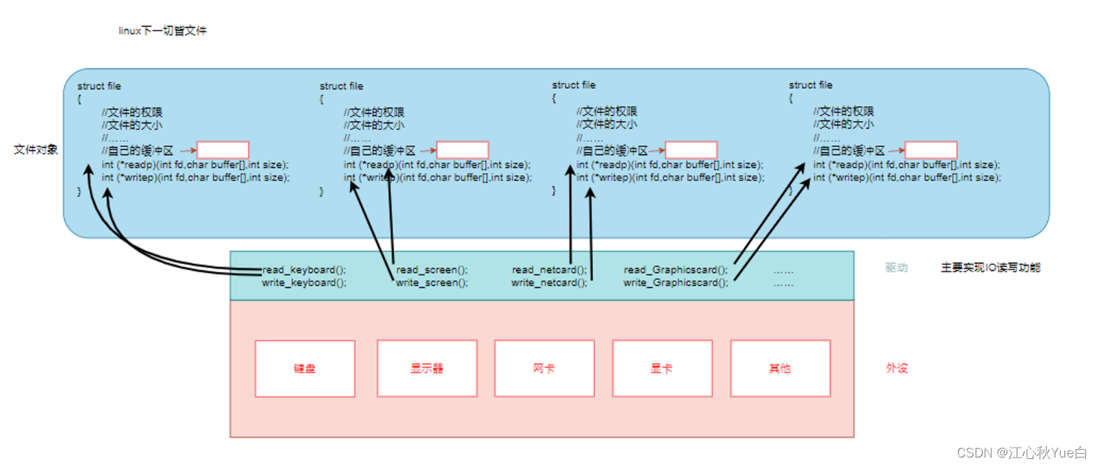Linux进程（五）—— 进程与文件系统进程和磁盘文件的关系 Csdn博客